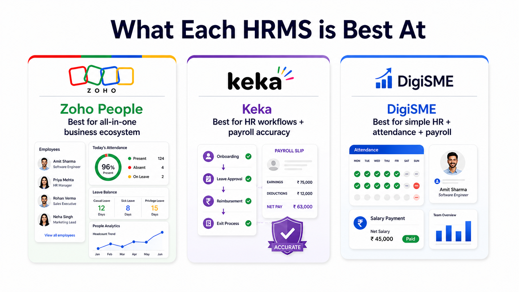 Zoho vs Keka vs DigiSME: Which HR Software Fits Indian SMEs?