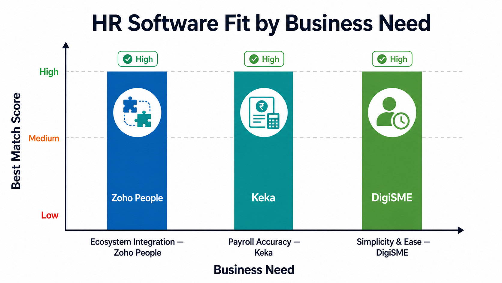 Zoho vs Keka vs DigiSME: Which HR Software Fits Indian SMEs?